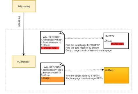 an overview of logical replication in postgresql highgo software inc