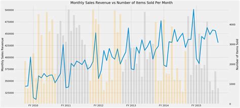 visualizing data overlaying charts in python python data