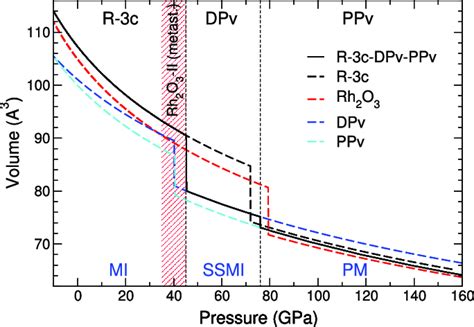 Equation Of State Of Fe 2 O 3 Calculated By Dft Dmft For Different