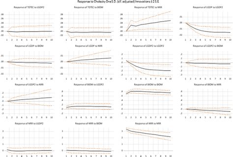 Graphical Representation Of Impulse Response Function Download
