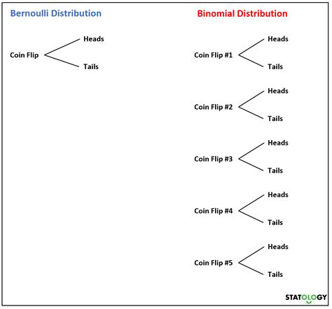 bernoulli vs binomial distribution what s the difference