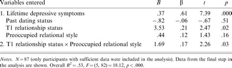 hierarchical multiple regression analysis predicting current depressive