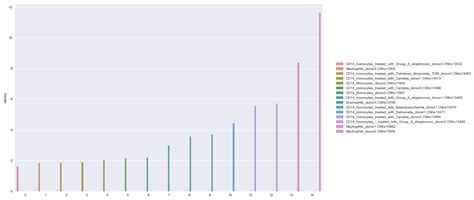 python how to turn x axis values into a legend for matplotlib bar