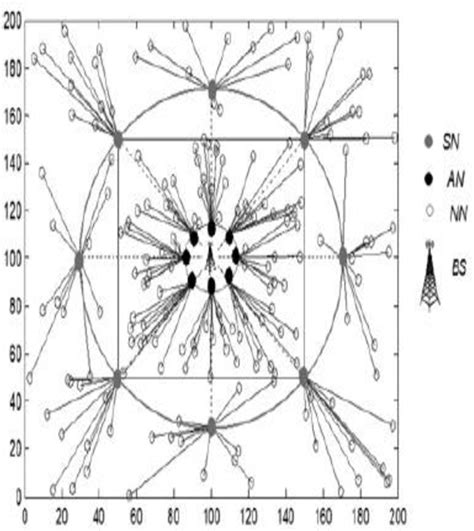 Figure 1 From Hybrid Aco Pso Based Energy Efficient Clustering Protocol