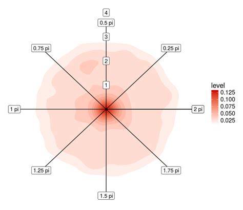 ggplot2 fix interpolated polar contour plot function to