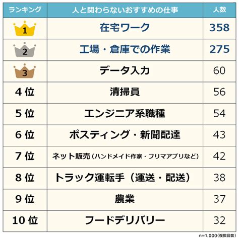 人と関わらずにできるおすすめの仕事ランキング！男女1 000人への調査結果から解説 株式会社ビズヒッツ
