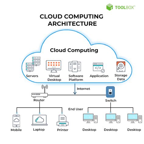 Cloud Computing In The Media And Entertainment Industry Ridge Cloud