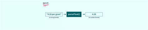 javascript number parsefloat method with examples scaler topics