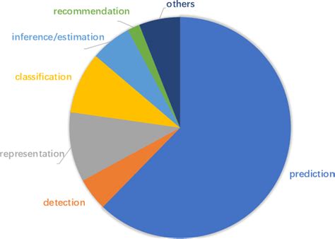 [pdf] Deep Learning For Spatio Temporal Data Mining A Survey