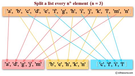 python split a list every nth element w3resource