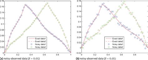 figure 1 from a proximal iteratively regularized gauss newton method