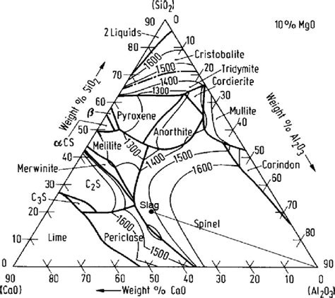 Phase Diagram Of Cao Al2o3 Sio2 10mass Mgo System Download