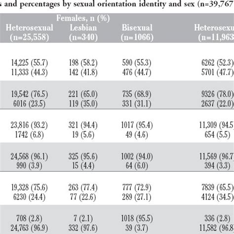 Demographic Frequencies And Percentages By Sexual Orientation Identity