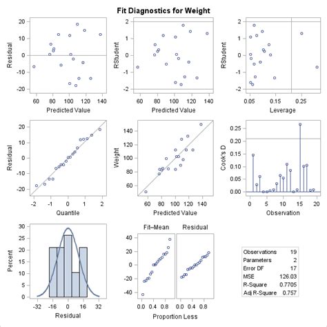 diagnostic plots for simple linear regression with proc reg