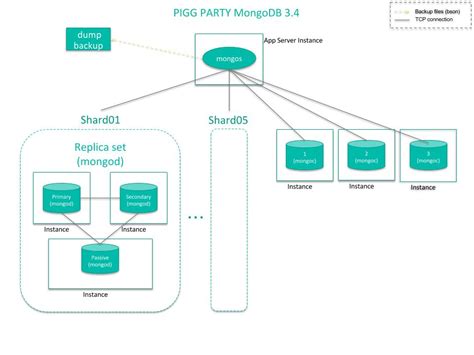 mongodbを2 4から3 4にアップデートしてパフォーマンスを大幅改善できた話 cyberagent developers blog