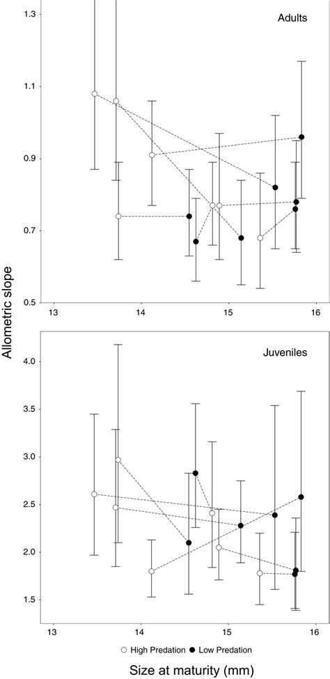 Relationship Between Size At Sexual Maturity And Reduced Major Axis