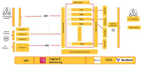 Event Driven Architecture At Scale Using Kafka — Part 2 By Amit