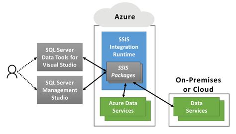 migrating to azure data integration and enhancing business