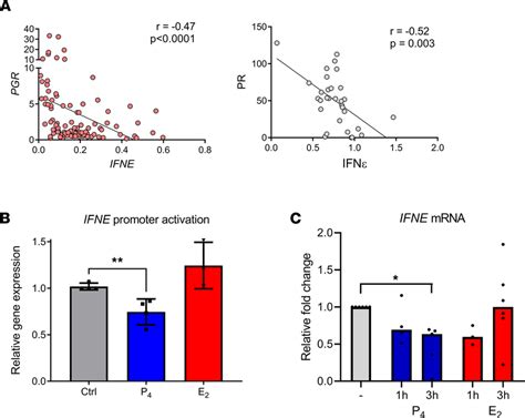 Regulation Of Ifn ε By Pr A Negative Correlation Of Both Mrna Left