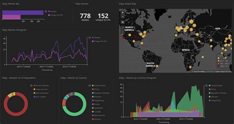 analysing honeypot data using kibana and elasticsearch cyber threat