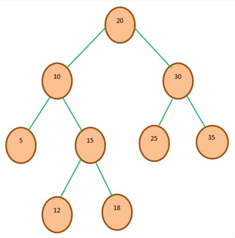 binary search tree in java