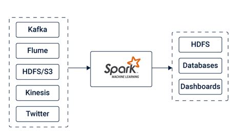 analyzing data streaming using spark vs kafka cuelogic blog