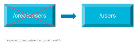 rest api testing tips and best practices hys enterprise