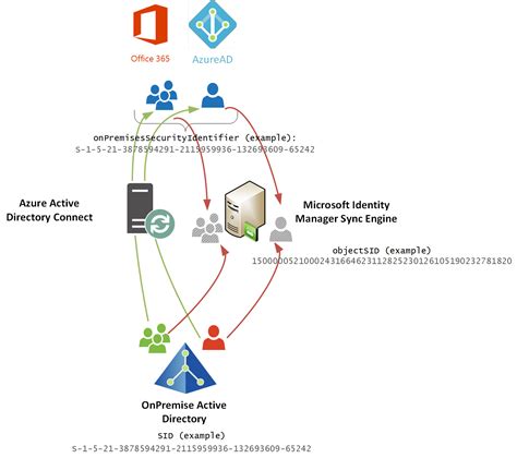 joining identities between active directory and azure