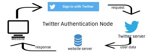 twitter authentication using nodejs ejs template and mysql