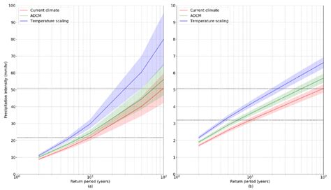 Intensity Duration Frequency Idf Curves For Current Climate And