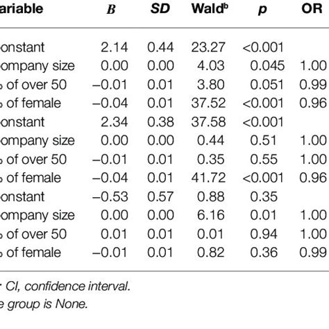 summary of multinomial logistic regression analysis for the company s