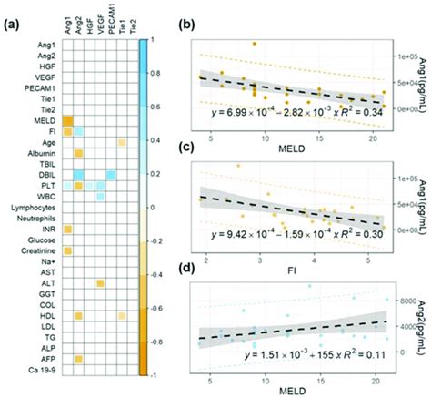 A Correlation Matrix Of Spearmans Coefficients ρ Between The