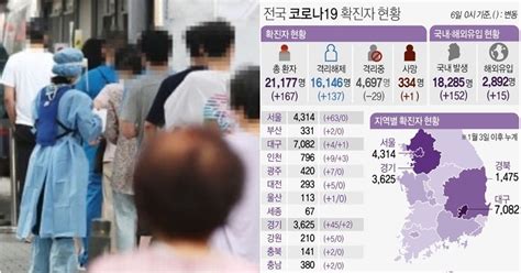 신규확진 167명 나흘째 100명대…감소세속 곳곳 산발감염 여전 Snsfeed 제휴콘텐츠 제공 실시간 핫이슈