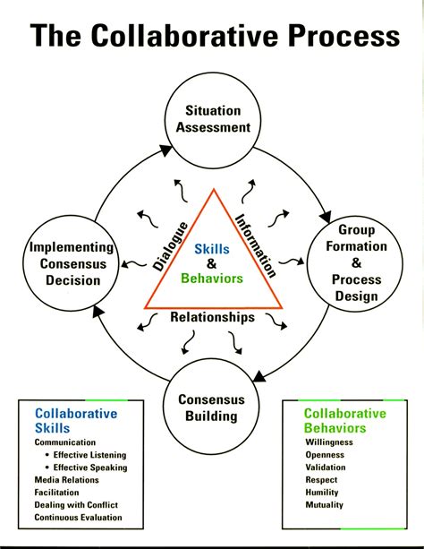 Model Team Collaboration With Cross Functional Flowch