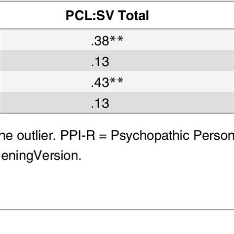 Ppi R Subscale Correlations Total Sample N 227 Download Table