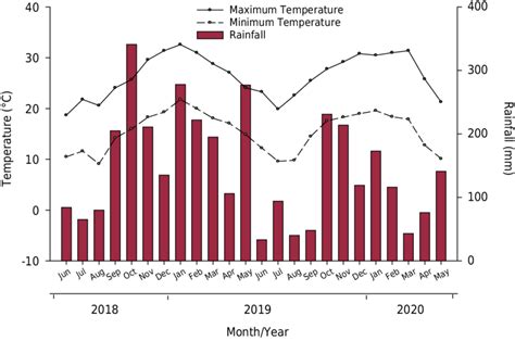Precipitation Mm Maximum And Minimum Temperature °c Registered