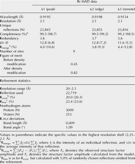 Data Collection Phase Determination And Refinement Statistics