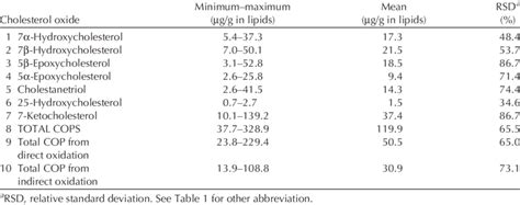Minimum And Maximum Mean And Relative Standard Deviation Values Of