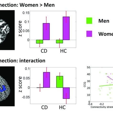 Sex Main And Sex By Group Interaction Effects Of A Two Way Anova Cd