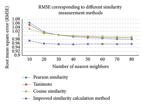 Rmse Corresponding Results Under Different Recommended Methods