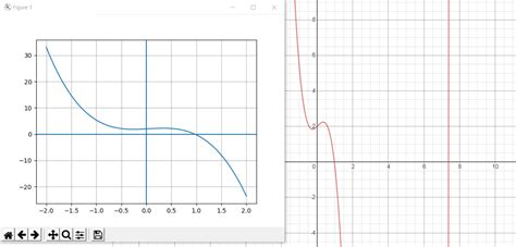 how do plot f x e x 4x 3 1 in python with matplotlib stack