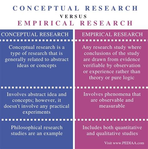 Difference Between Conceptual And Empirical Research Pediaa Com