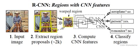 【论文精读】rich feature hierarchies for accurate object detection and