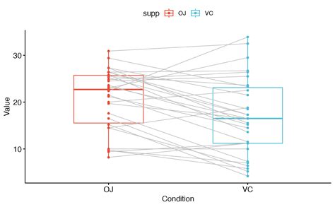 plot paired data — ggpaired ggpubr