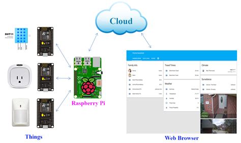 raspberry pi projects raspberry pi smart home automation