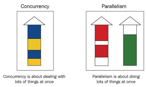 how concurrency and parallelism works in golang [tutorial] packt hub