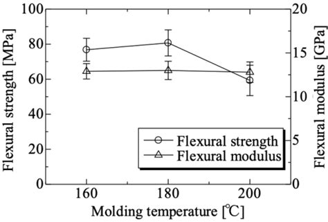 Relationship Between Flexural Strength Flexural Modulus And Molding