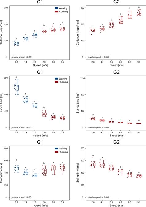 Gait Cycle Spatiotemporal Parameters Boxplots Describing The Cadence
