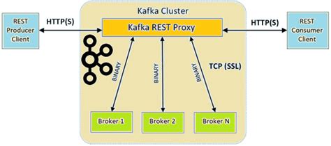 6 достоинств и 3 недостатка confluent rest proxy для apache kafka
