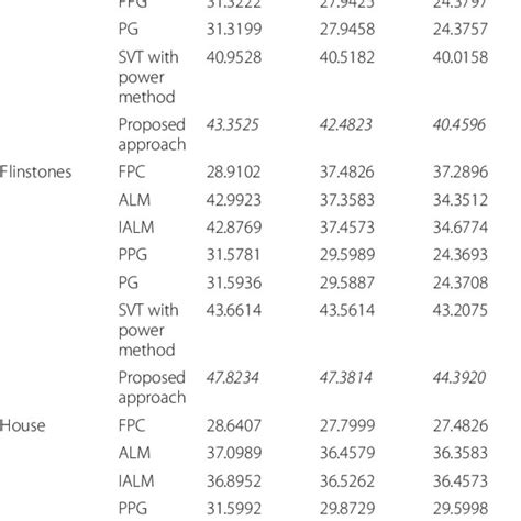 Psnr Values Of The Reconstructed Images Using Different Ratios